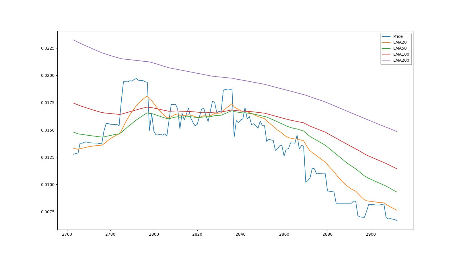 Streamr DATAcoin Exponential Moving Averages