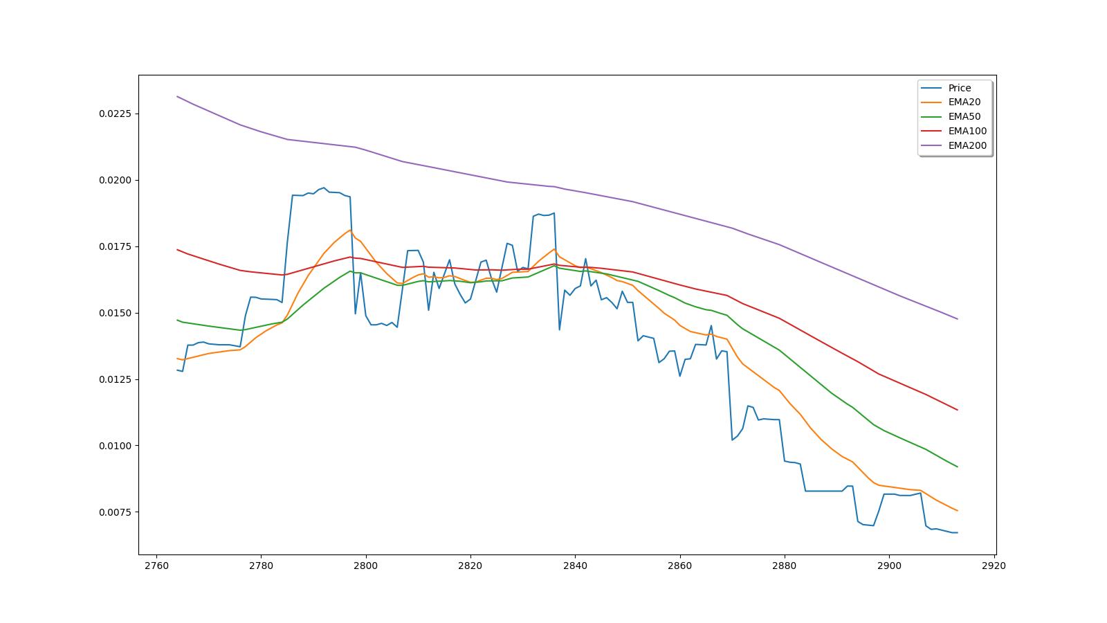 Streamr DATAcoin Exponential Moving Averages
