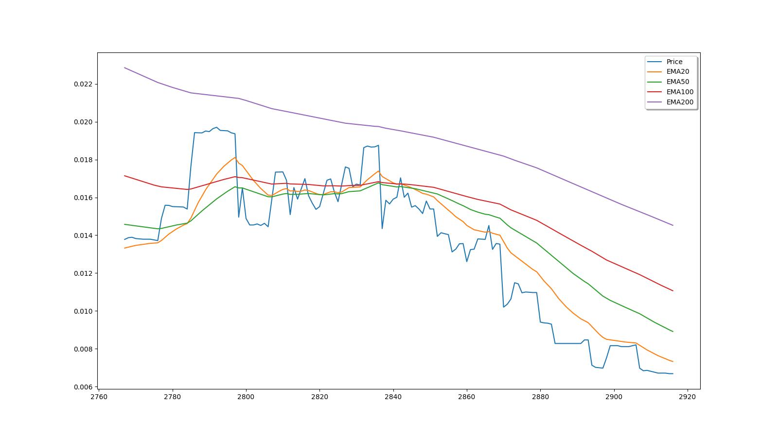 Streamr DATAcoin Exponential Moving Averages