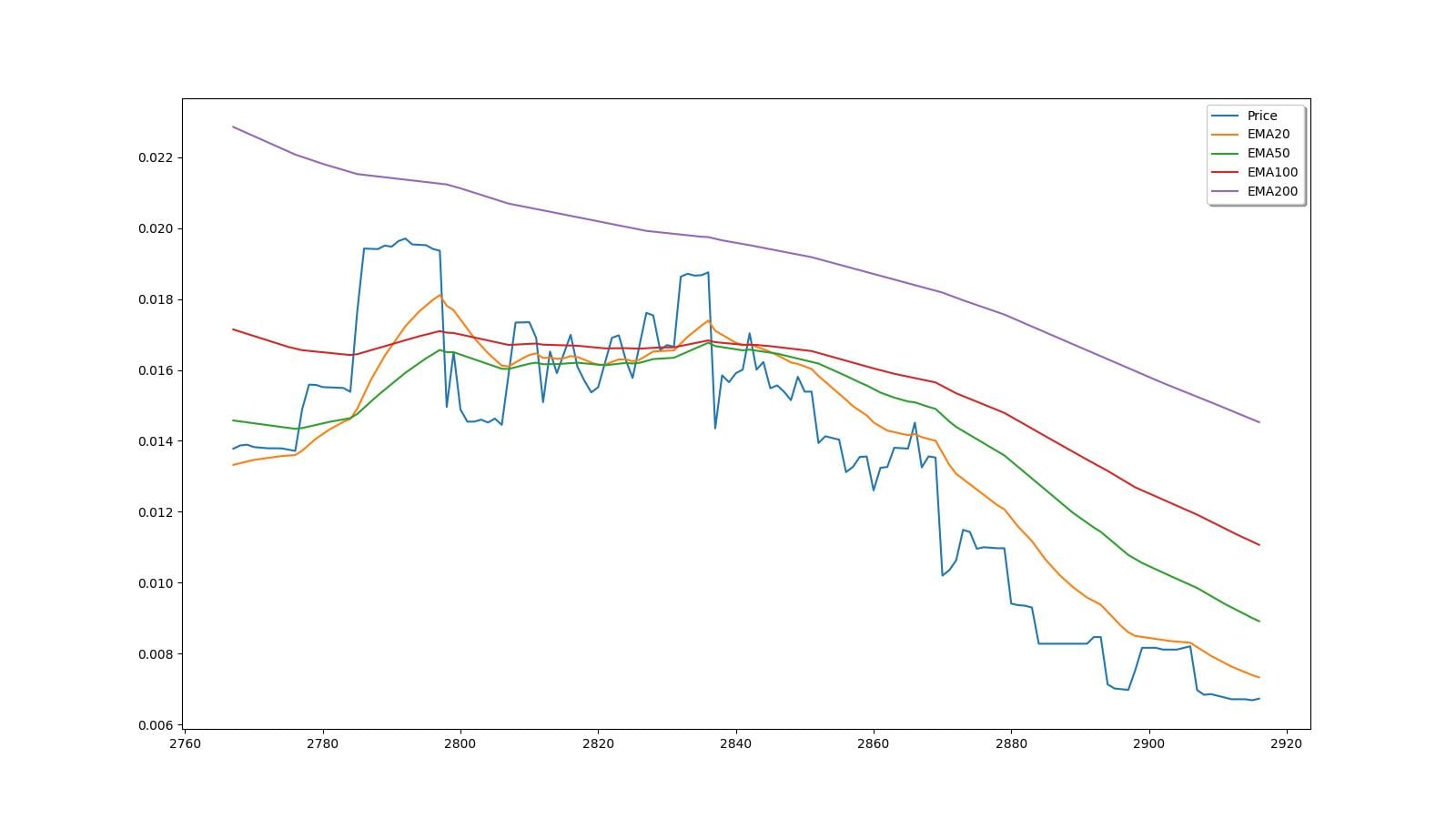 Streamr DATAcoin Exponential Moving Averages