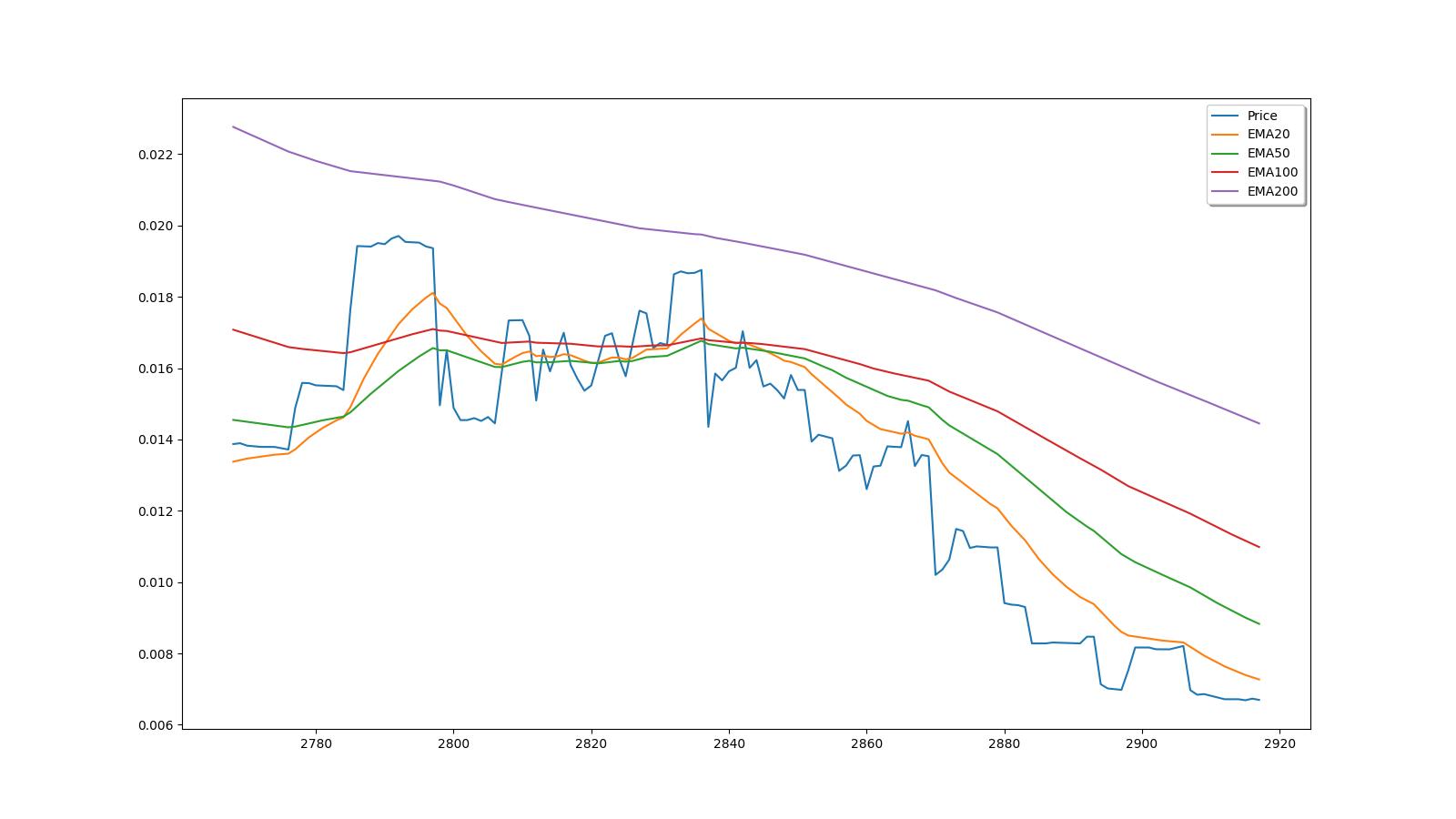 Streamr DATAcoin Exponential Moving Averages