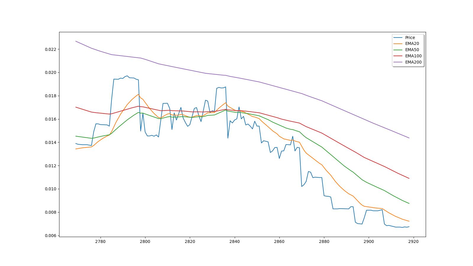 Streamr DATAcoin Exponential Moving Averages