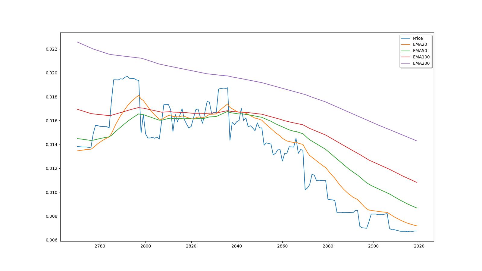 Streamr DATAcoin Exponential Moving Averages