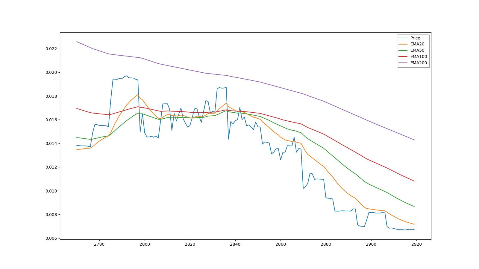 Streamr DATAcoin Exponential Moving Averages