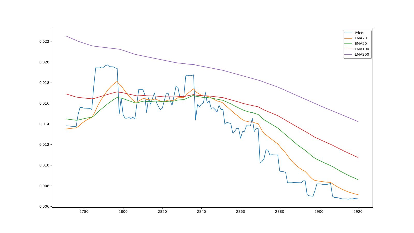 Streamr DATAcoin Exponential Moving Averages