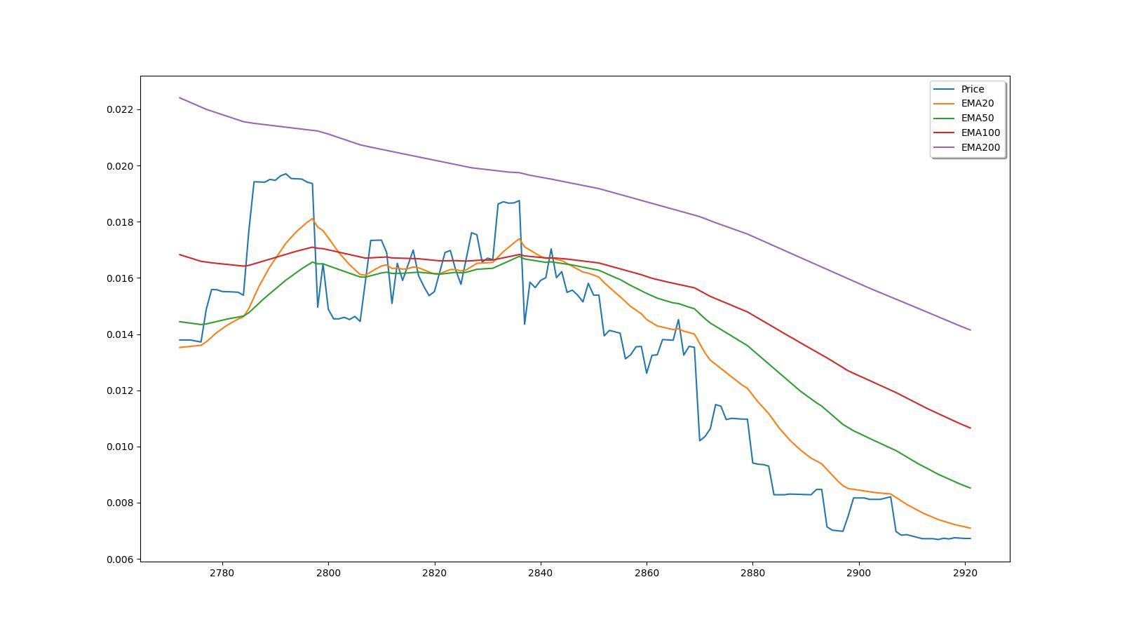 Streamr DATAcoin Exponential Moving Averages