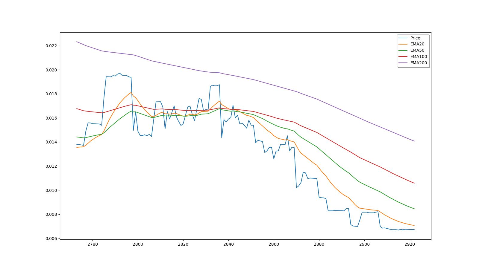 Streamr DATAcoin Exponential Moving Averages