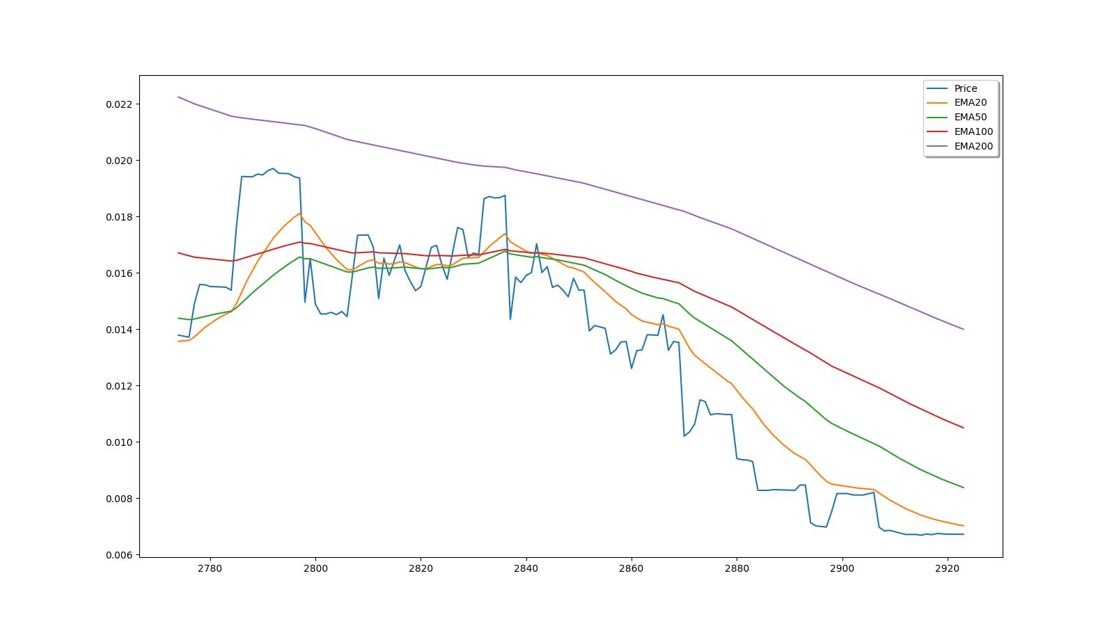 Streamr DATAcoin Exponential Moving Averages