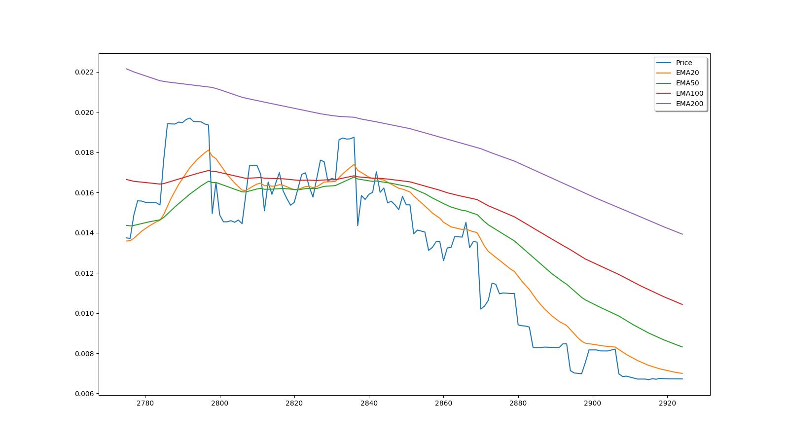 Streamr DATAcoin Exponential Moving Averages