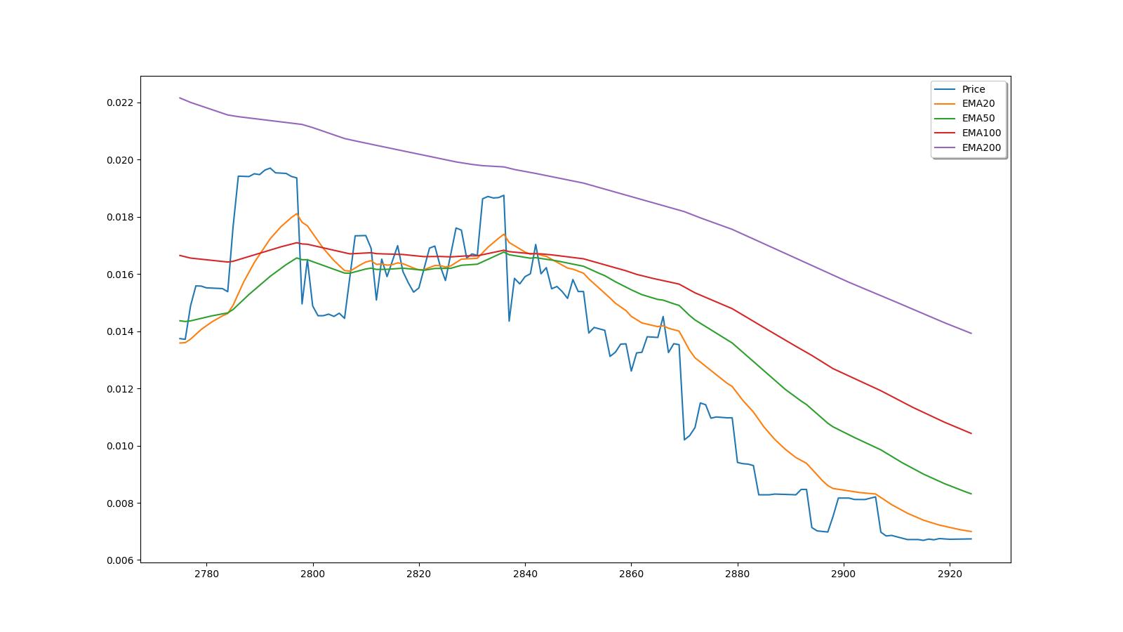 Streamr DATAcoin Exponential Moving Averages