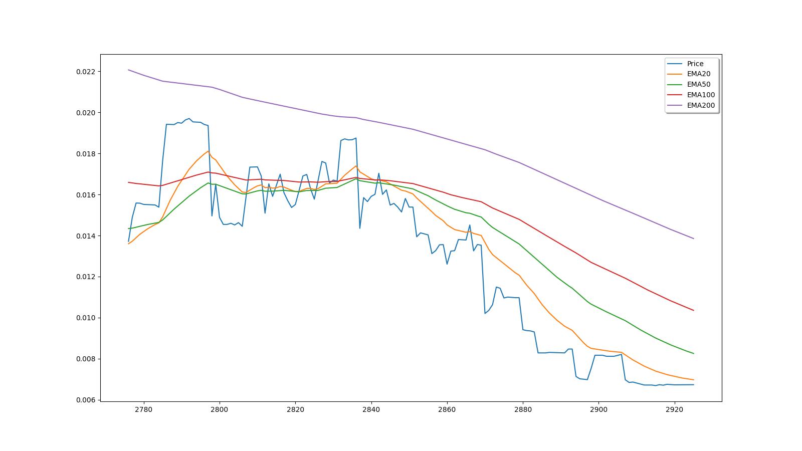 Streamr DATAcoin Exponential Moving Averages