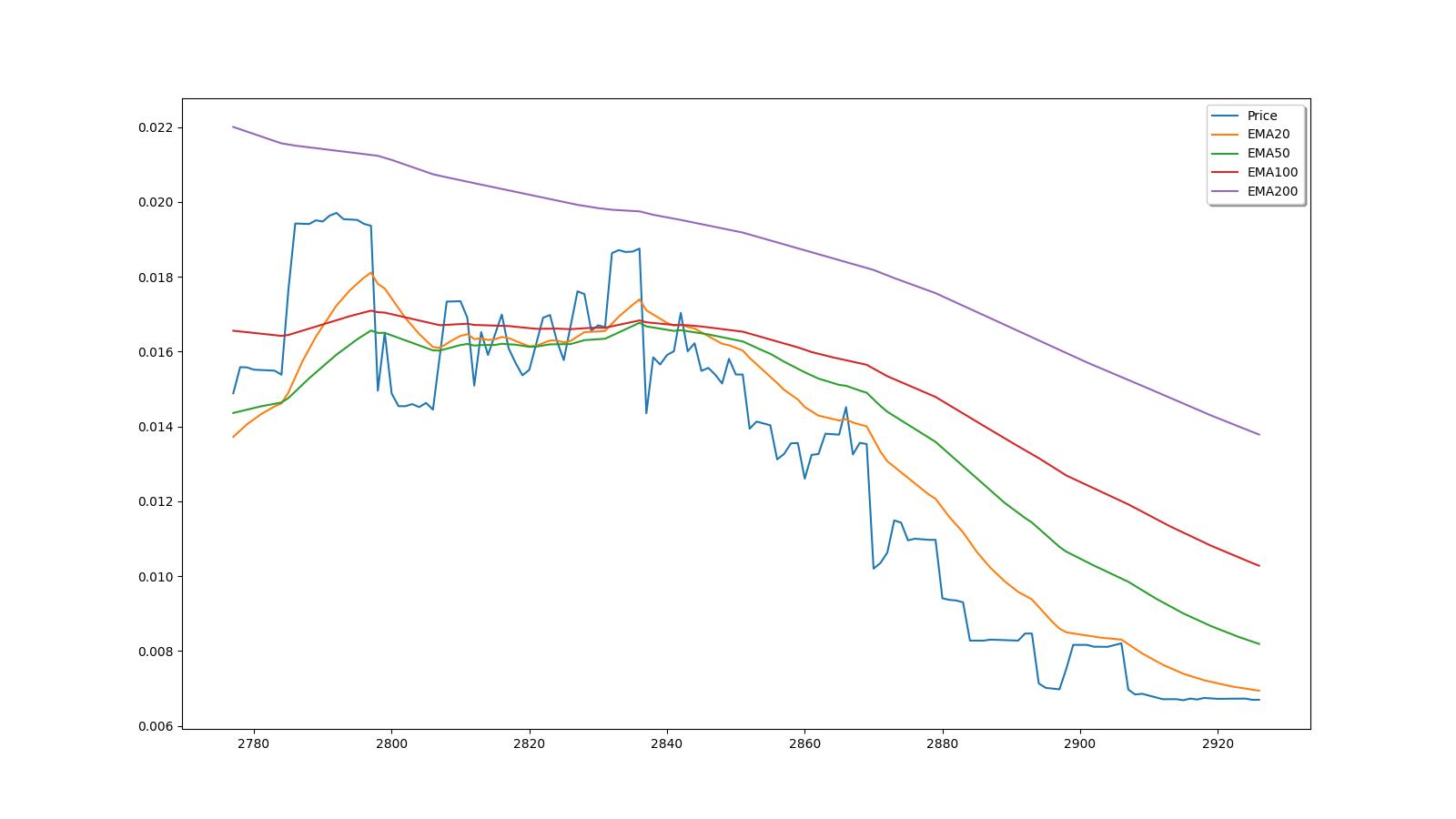 Streamr DATAcoin Exponential Moving Averages