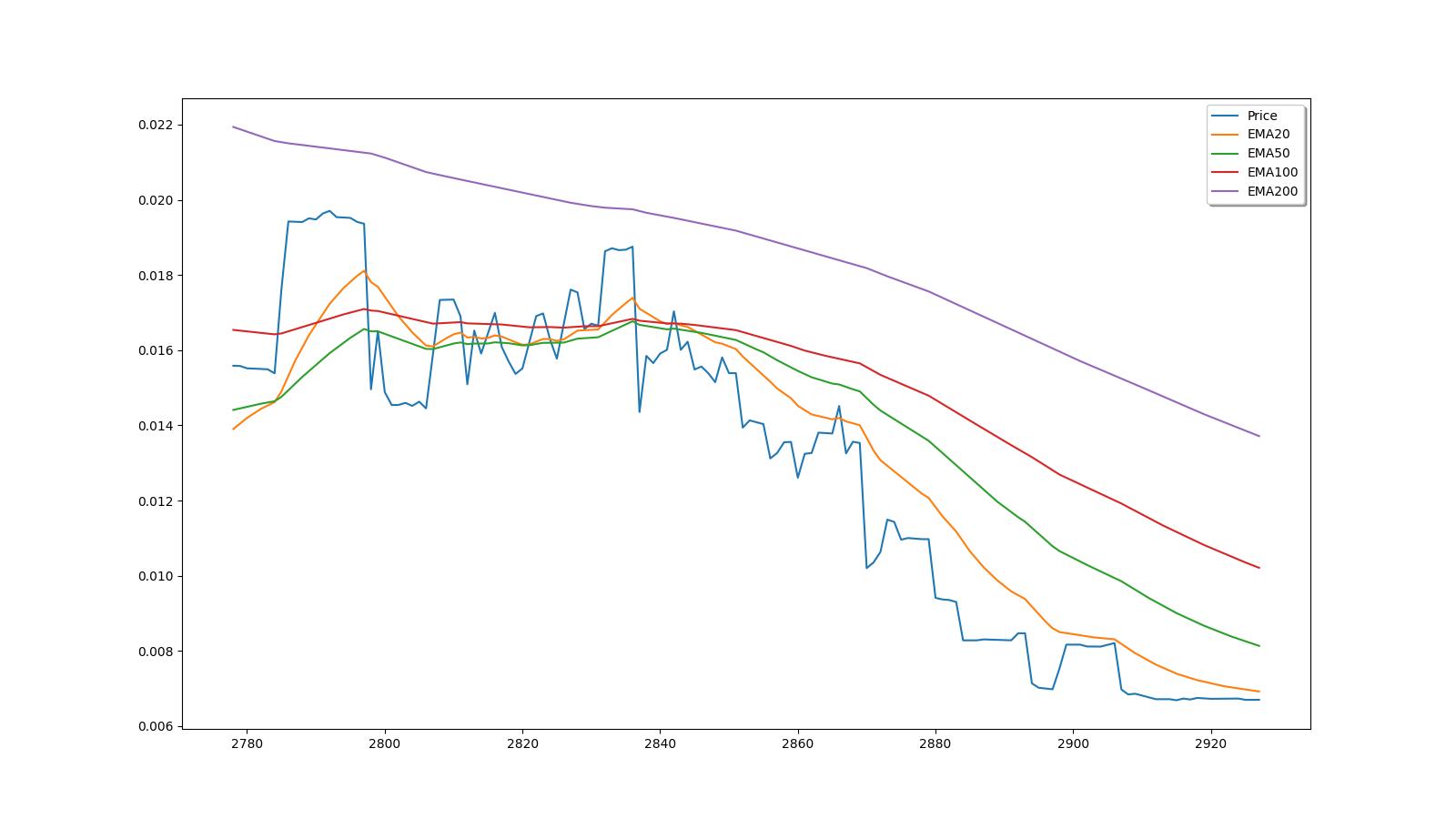 Streamr DATAcoin Exponential Moving Averages