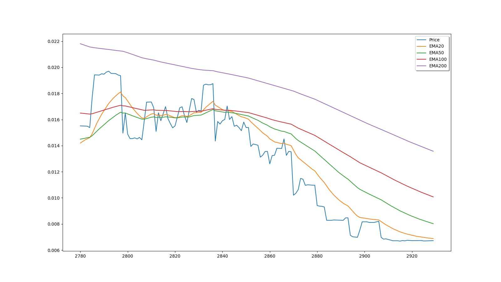 Streamr DATAcoin Exponential Moving Averages