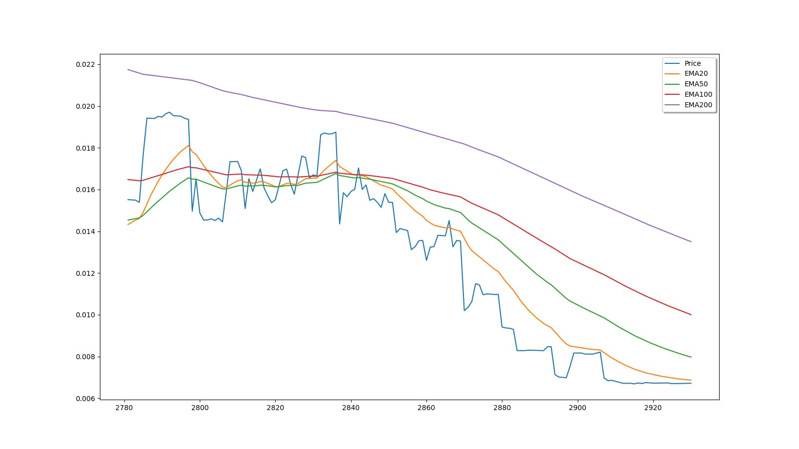 Streamr DATAcoin Exponential Moving Averages