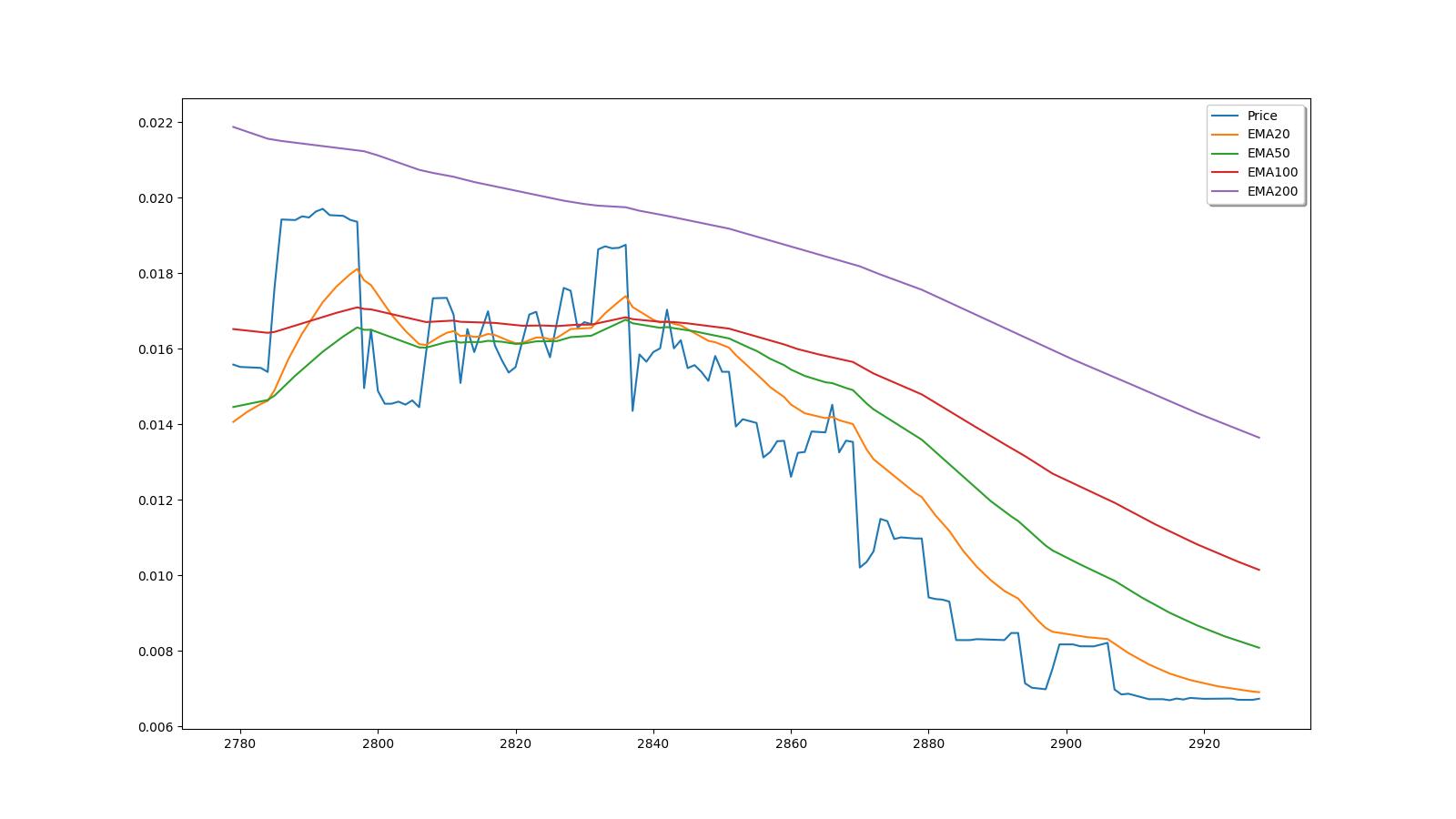Streamr DATAcoin Exponential Moving Averages