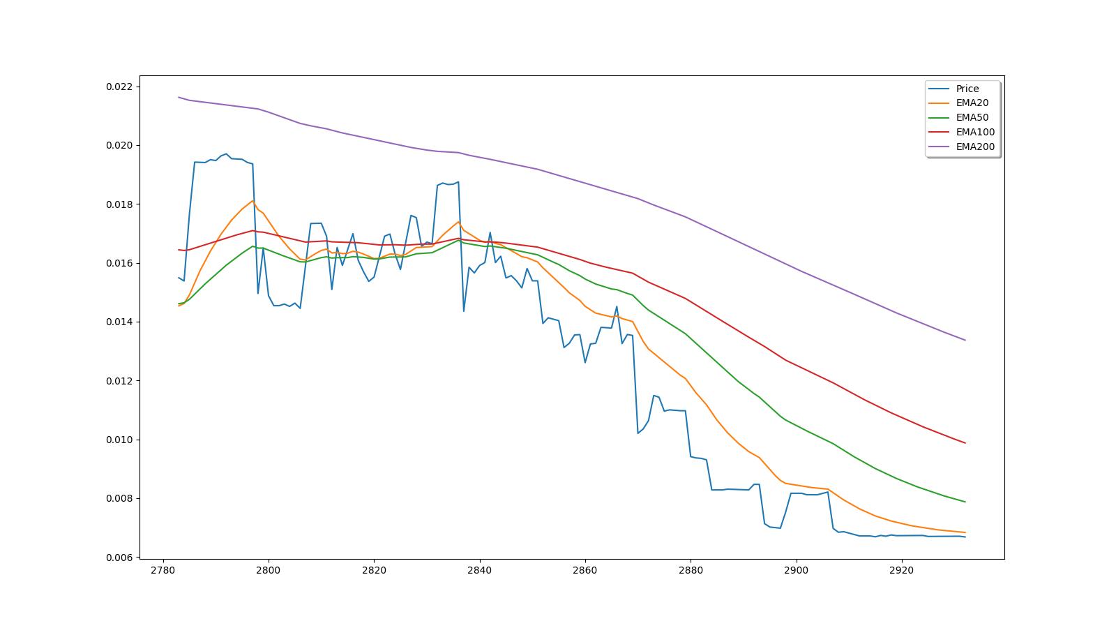 Streamr DATAcoin Exponential Moving Averages