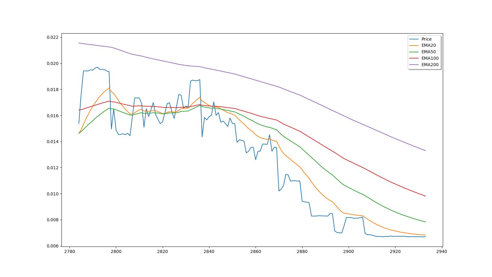 Streamr DATAcoin Exponential Moving Averages