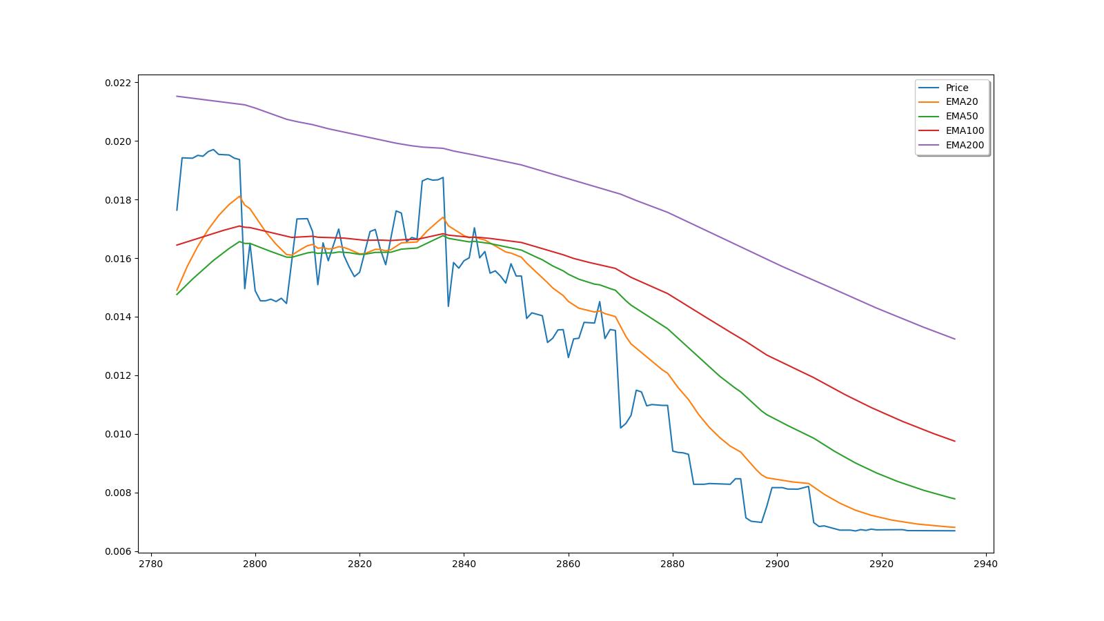 Streamr DATAcoin Exponential Moving Averages