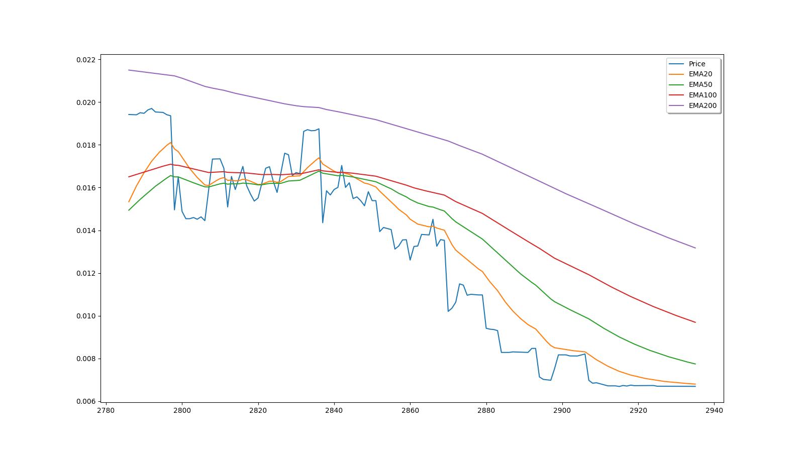 Streamr DATAcoin Exponential Moving Averages