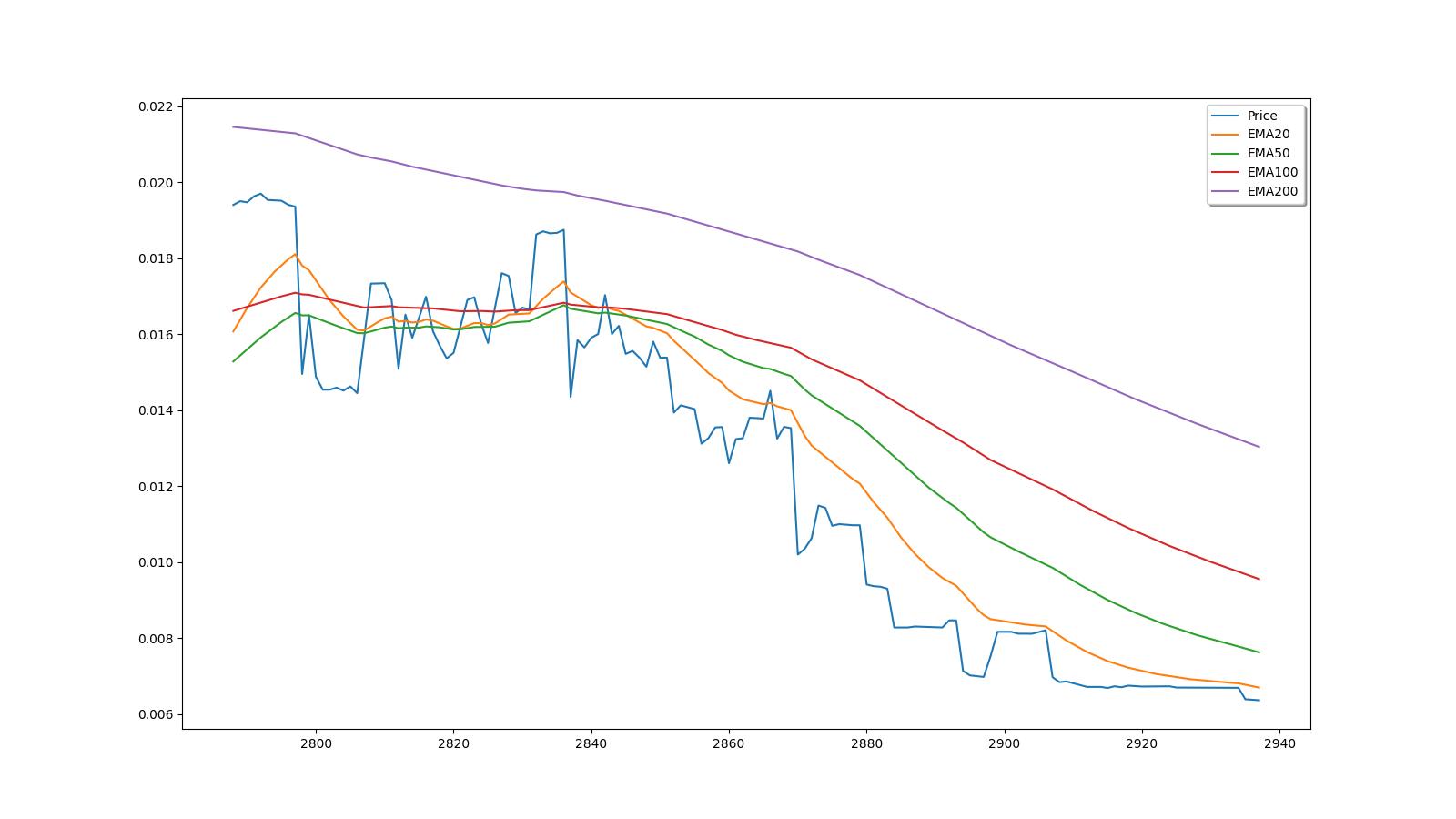 Streamr DATAcoin Exponential Moving Averages