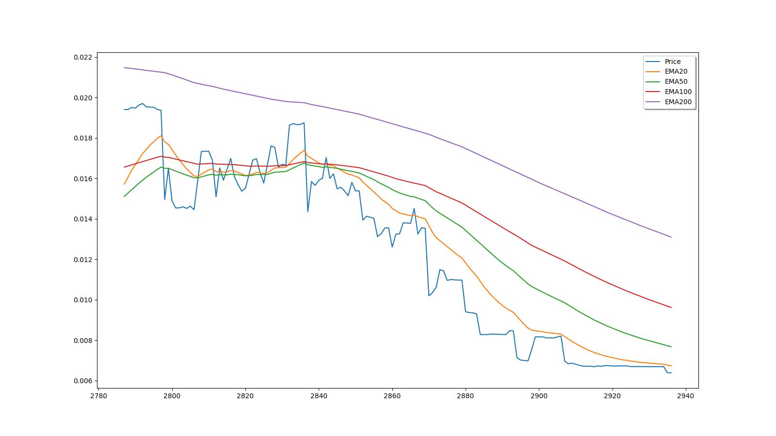 Streamr DATAcoin Exponential Moving Averages