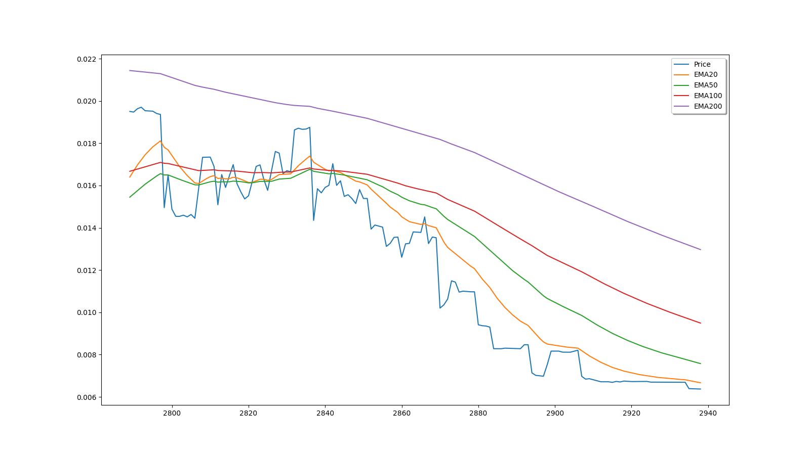 Streamr DATAcoin Exponential Moving Averages