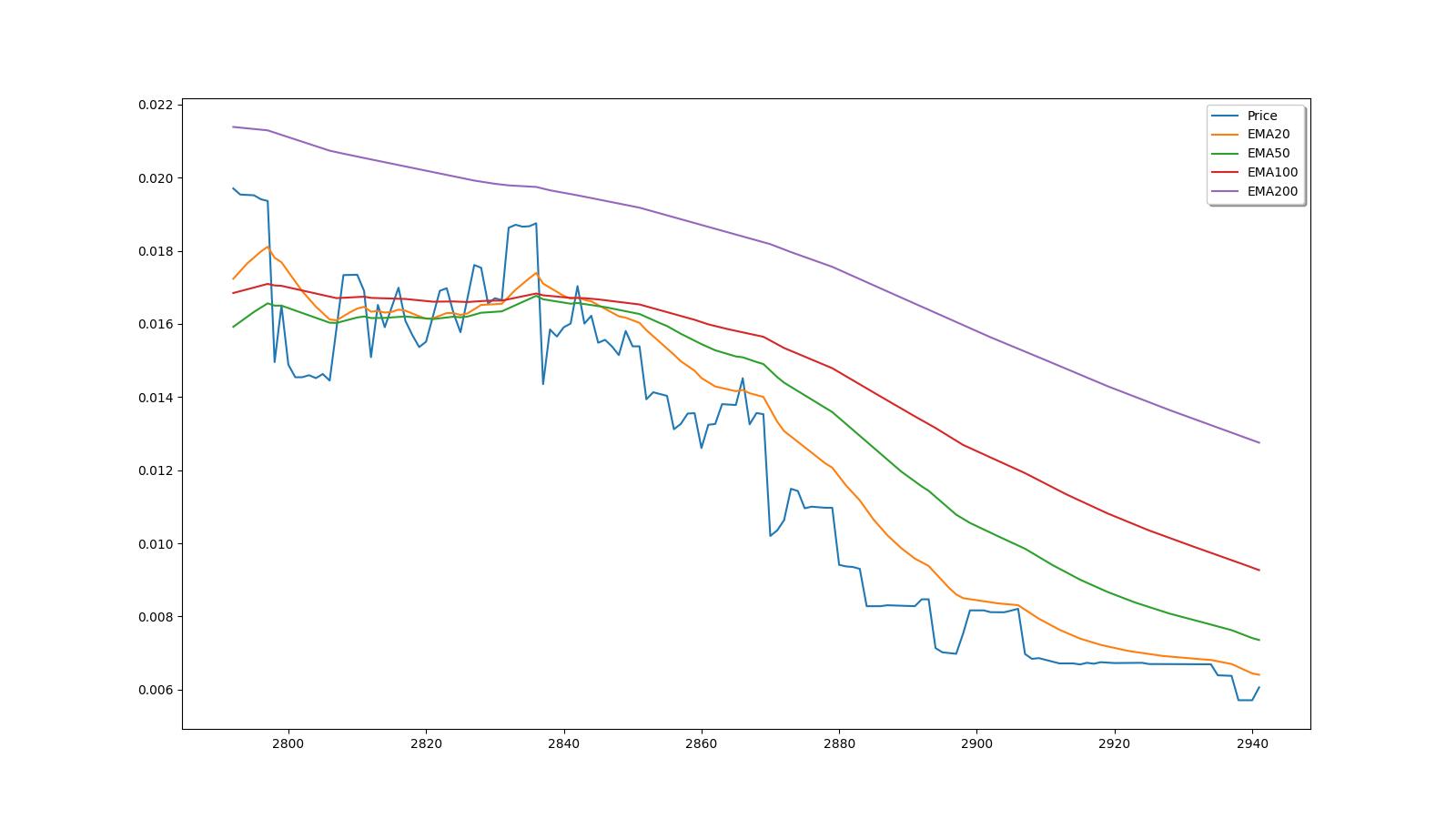 Streamr DATAcoin Exponential Moving Averages