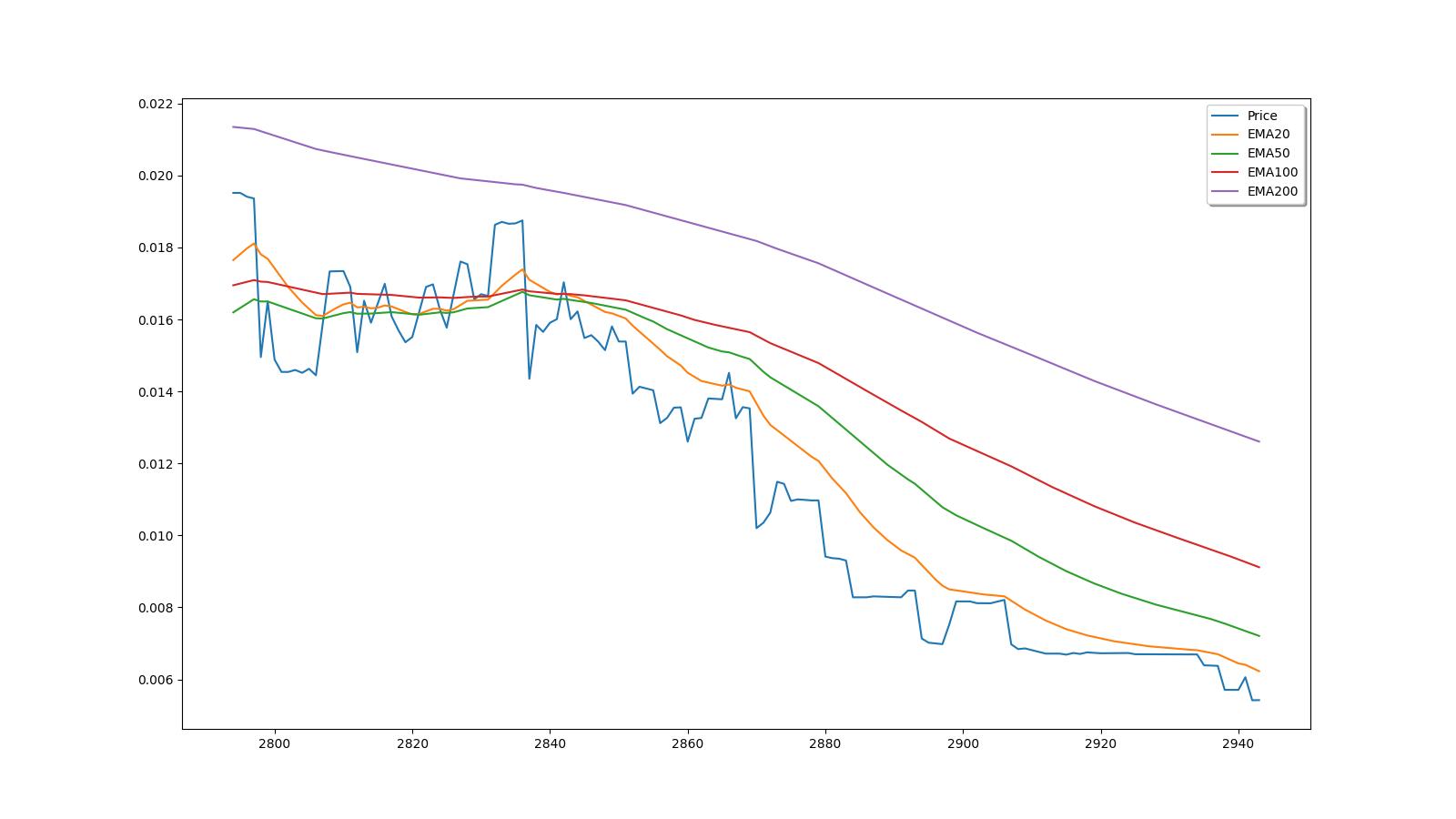Streamr DATAcoin Exponential Moving Averages