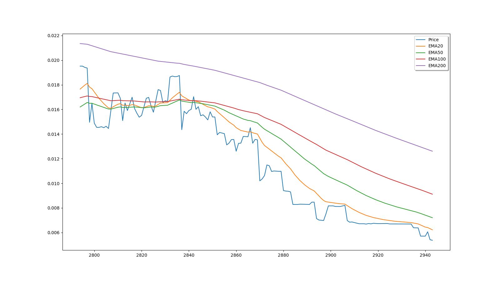 Streamr DATAcoin Exponential Moving Averages