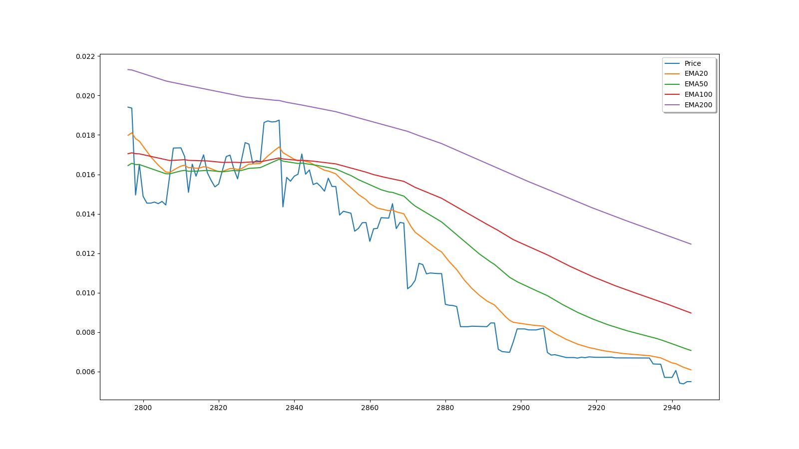 Streamr DATAcoin Exponential Moving Averages