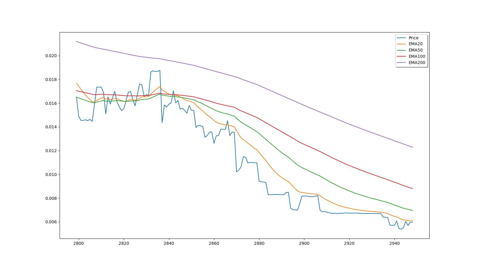 Streamr DATAcoin Exponential Moving Averages