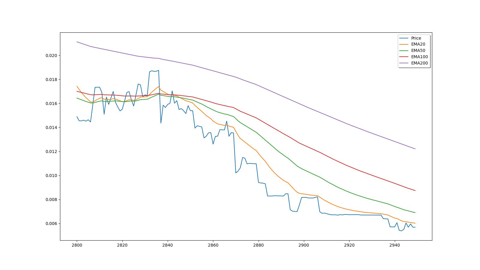 Streamr DATAcoin Exponential Moving Averages