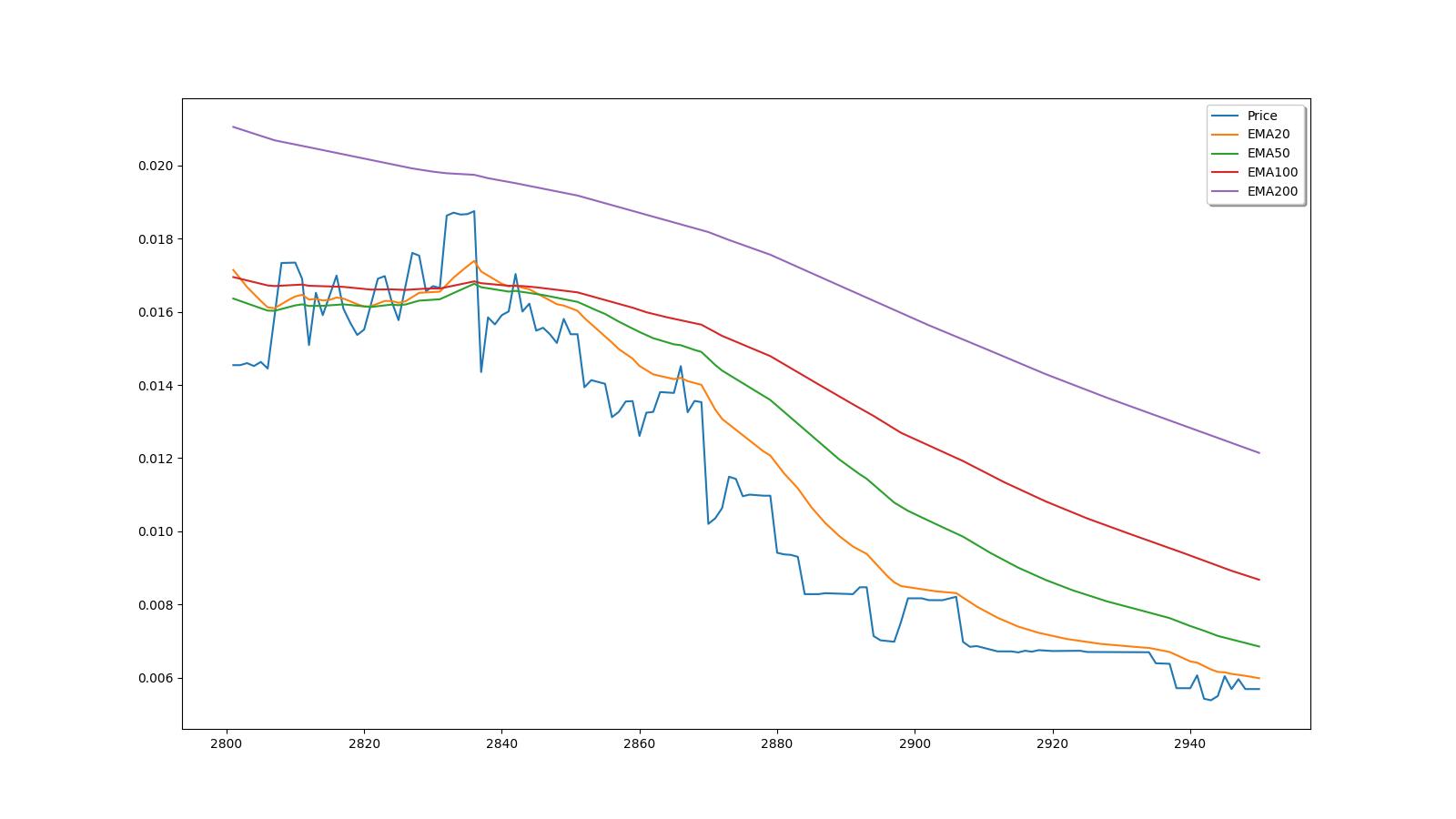 Streamr DATAcoin Exponential Moving Averages