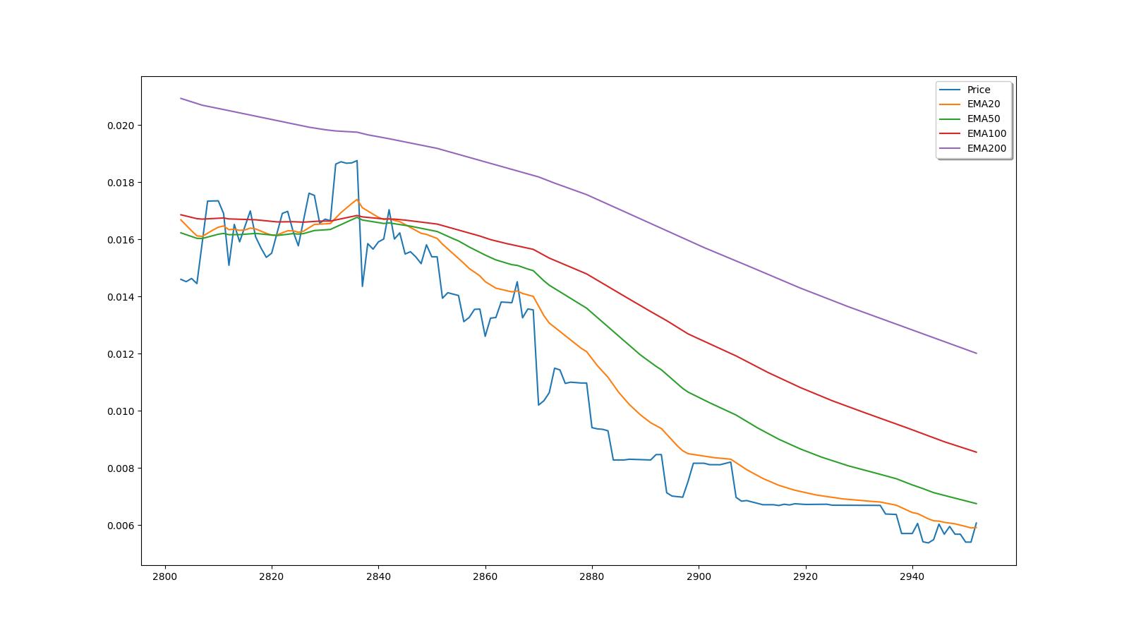 Streamr DATAcoin Exponential Moving Averages