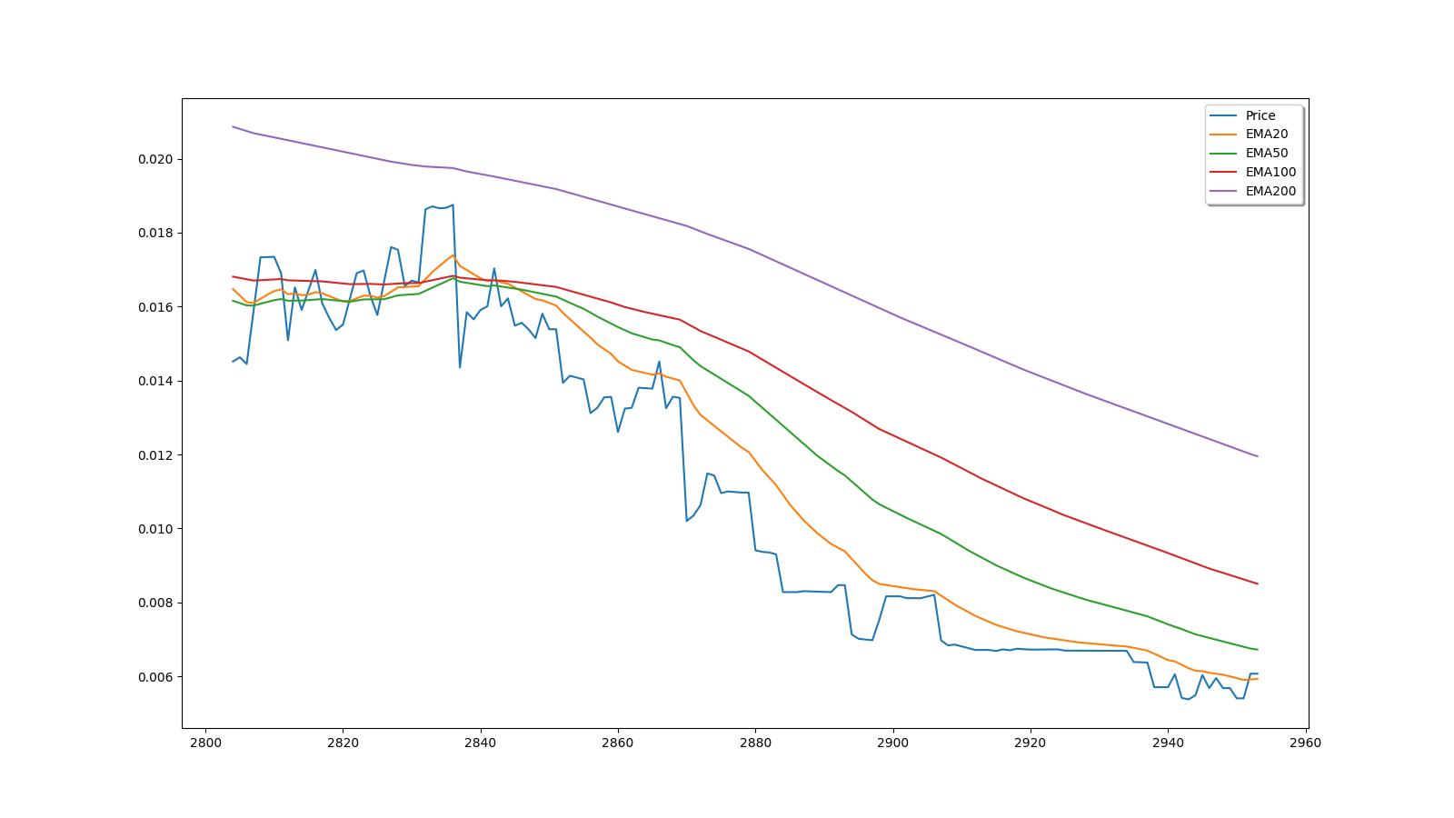 Streamr DATAcoin Exponential Moving Averages