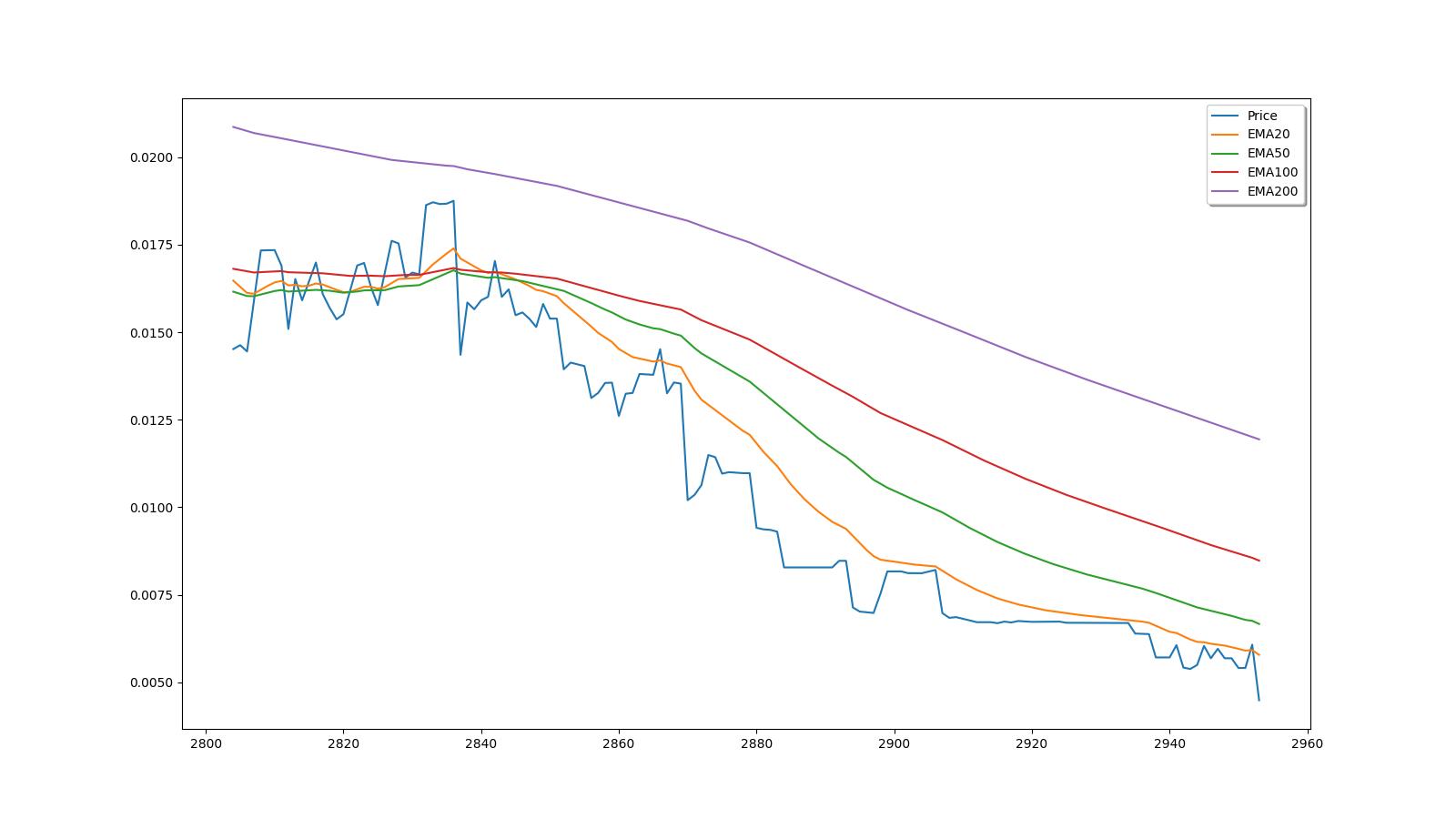 Streamr DATAcoin Exponential Moving Averages