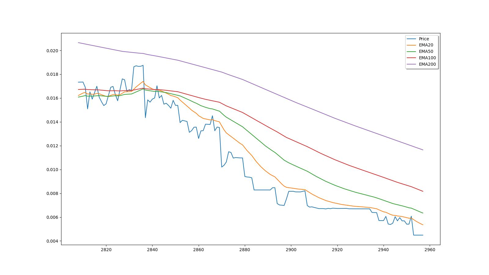 Streamr DATAcoin Exponential Moving Averages