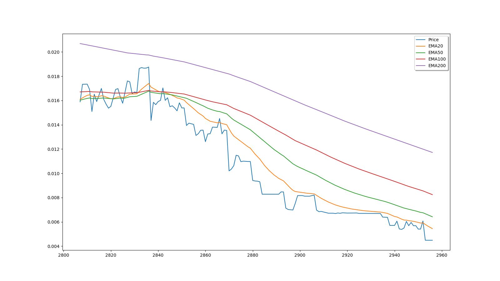 Streamr DATAcoin Exponential Moving Averages