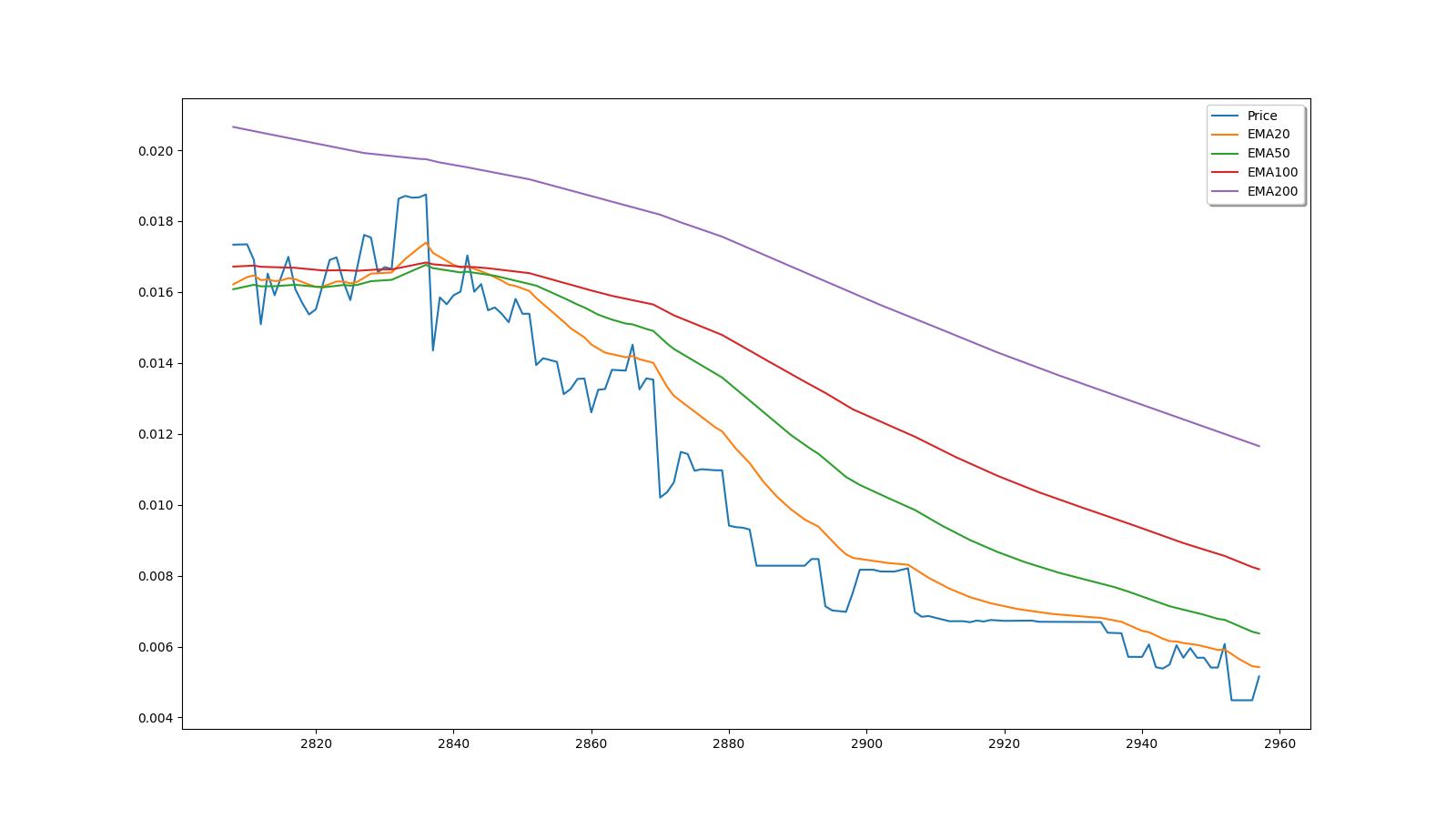 Streamr DATAcoin Exponential Moving Averages