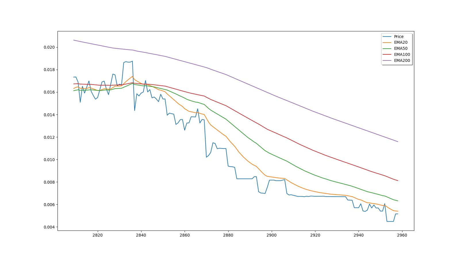 Streamr DATAcoin Exponential Moving Averages