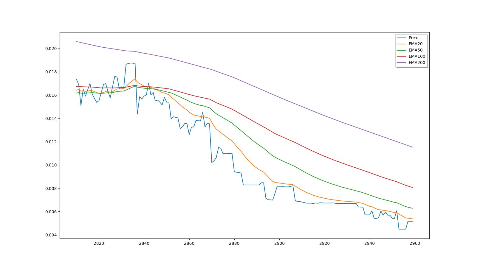 Streamr DATAcoin Exponential Moving Averages
