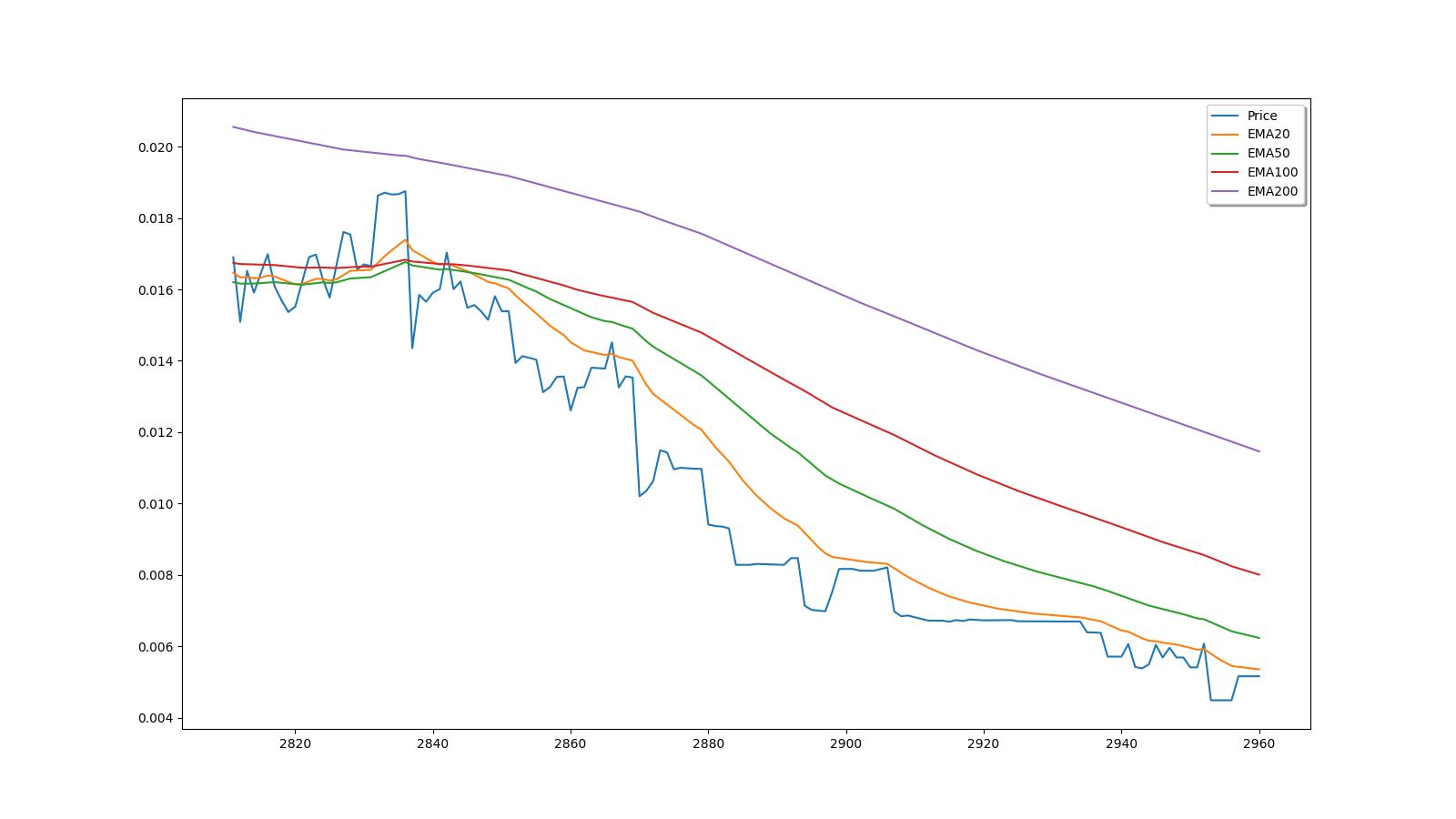 Streamr DATAcoin Exponential Moving Averages