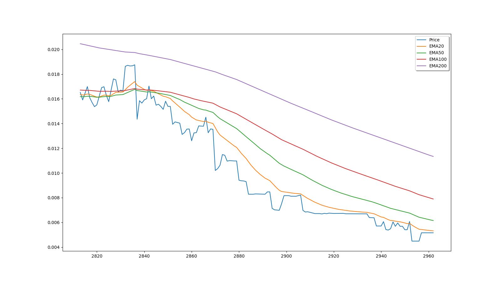 Streamr DATAcoin Exponential Moving Averages