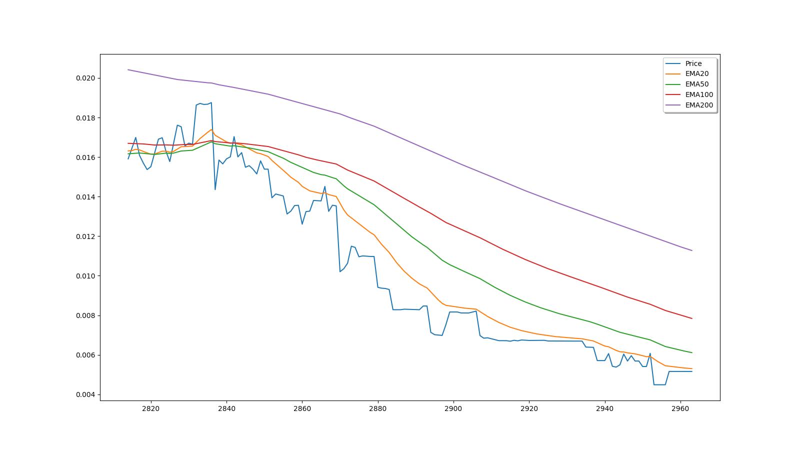 Streamr DATAcoin Exponential Moving Averages