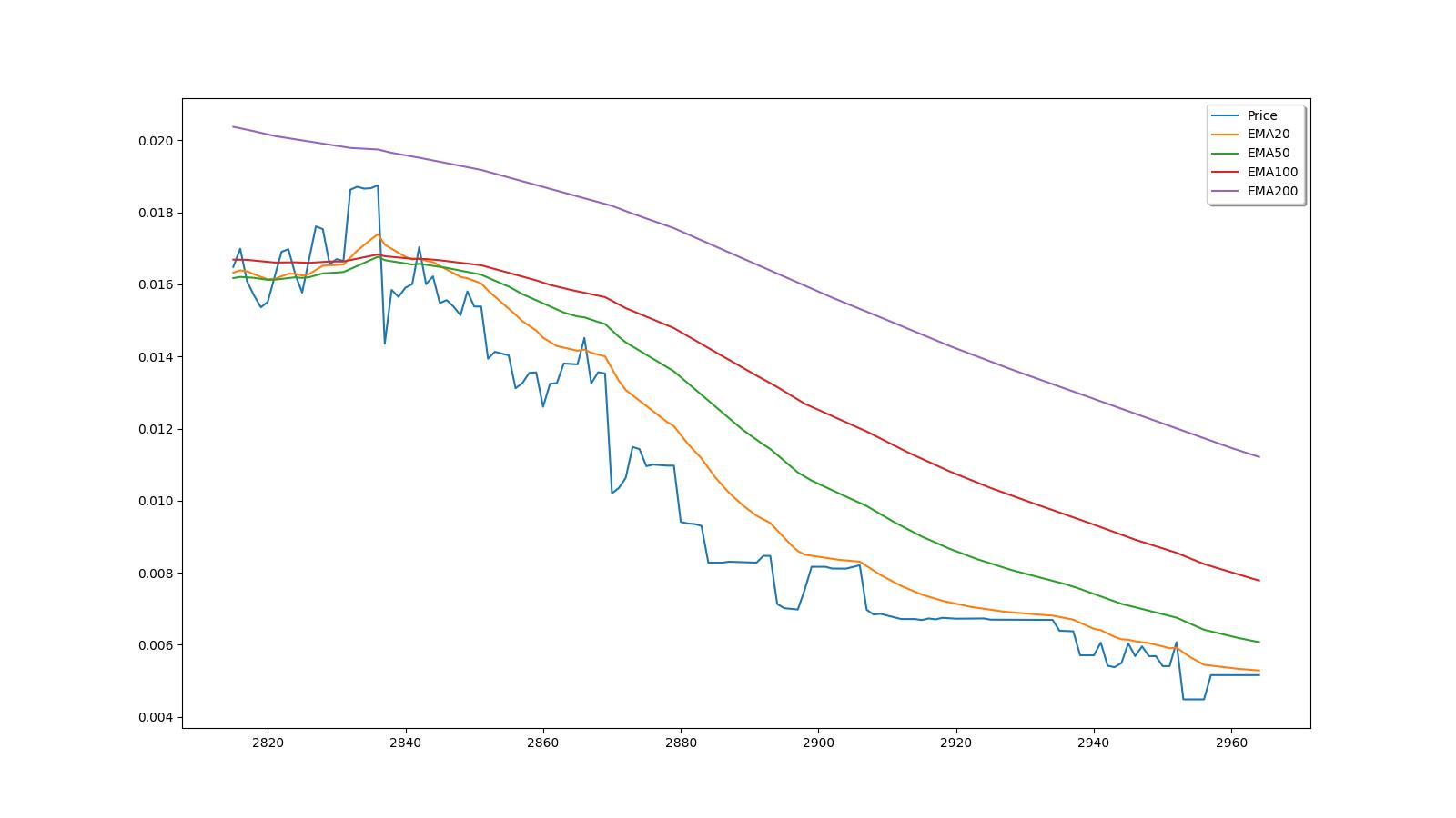 Streamr DATAcoin Exponential Moving Averages