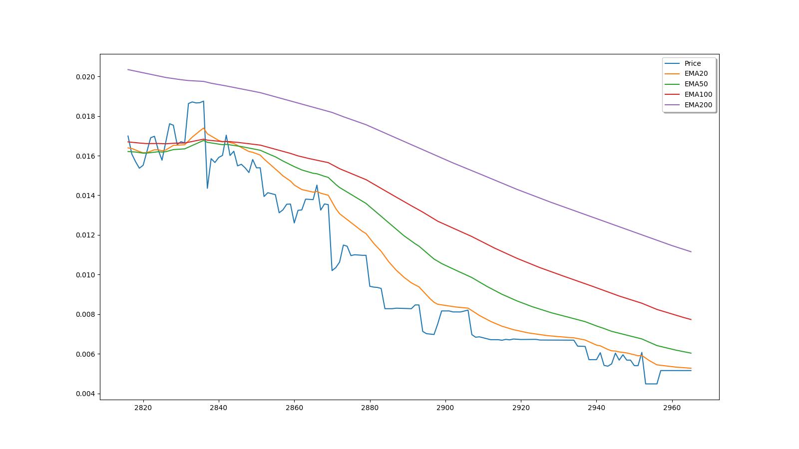 Streamr DATAcoin Exponential Moving Averages
