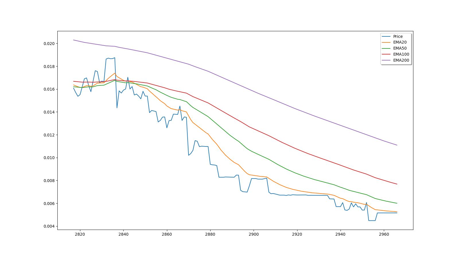 Streamr DATAcoin Exponential Moving Averages