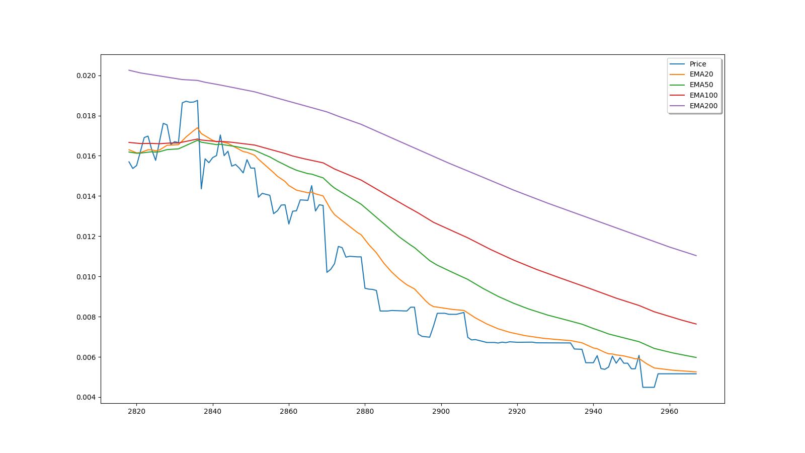 Streamr DATAcoin Exponential Moving Averages