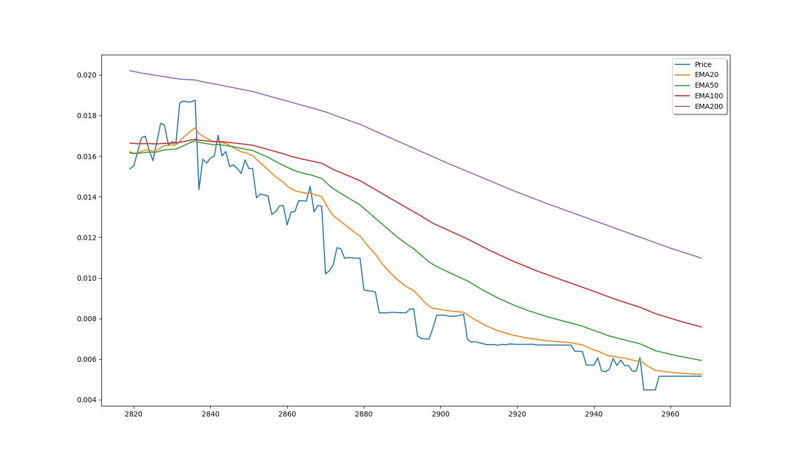 Streamr DATAcoin Exponential Moving Averages